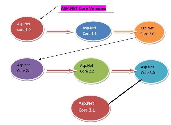 Getting Started With ASP.NET Core 3.1 - Part One